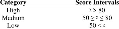 Interval Score Of Each Category Download Scientific Diagram
