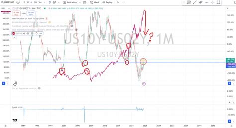 Daniel Couzens On Linkedin Us 10 Year Yield Minus 2 Year Yield 10s 2s