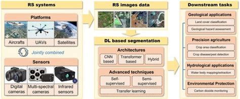 Full article: A review of remote sensing image segmentation by deep learning methods