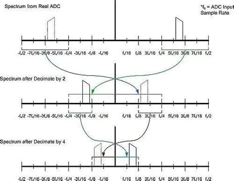Adc Digital Downconverter A Complex Decimation Example Planet Analog