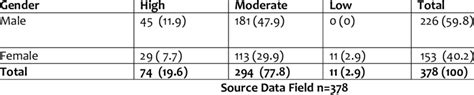 Cross Tabulation On Gender And Level Of Awareness Download Scientific Diagram