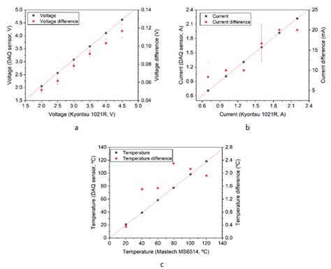 Comparison And Difference Of Measurement Results Derived From Daq