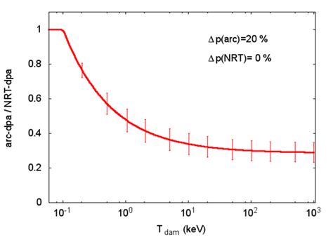 The Efficiency Of Defect Generation Calculated With The Coefficient Of