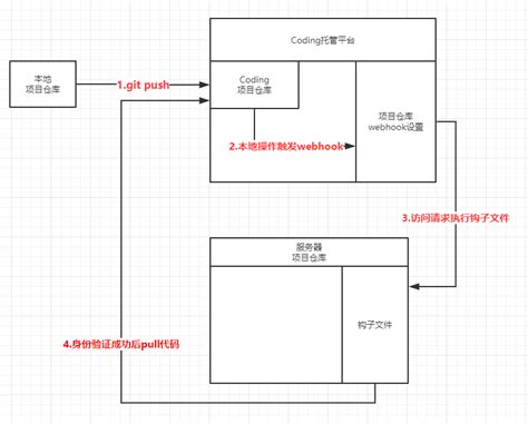 Codingwebhook实现php项目自动部署coding Webhook Csdn博客
