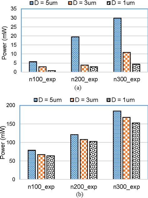 Figure 3 From Performance Optimization And Power Efficiency In 3d Ic With Buffer Insertion