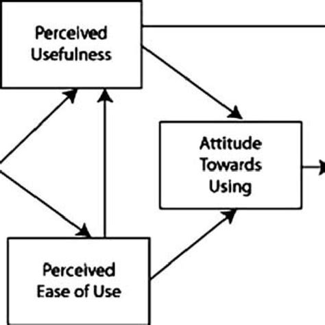 Results Of Regression On The Behavioral Intention Download