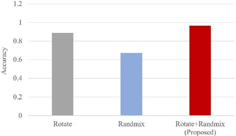 Figure 11 From Automatic Modulation Classification Using Hybrid Data