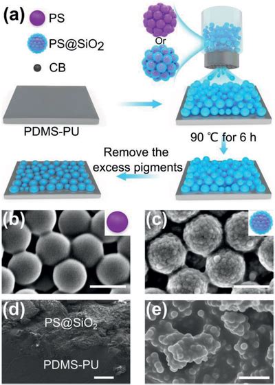 A Schematic Diagram Of The Fabrication Process For Ps Pdms‐pu And Download Scientific Diagram