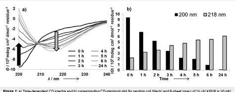 Figure 1 From Inhibition Of Peptide Aggregation By Means Of Enzymatic