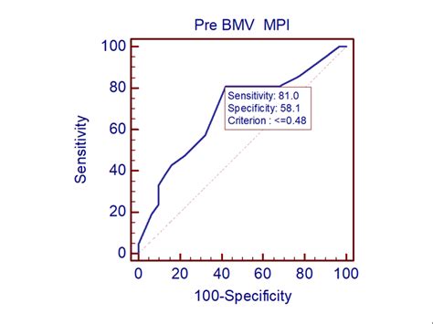 Roc Analysis Of Myocardial Performance Index For Prediction Of Left Download Scientific Diagram