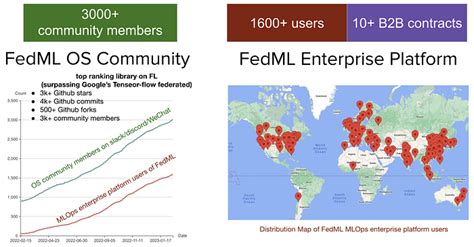 Fedml Celebrates One Year Anniversary