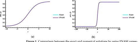 Figure 1 From New Numerical Approach Of Solving Highly Nonlinear Fractional Partial Differential