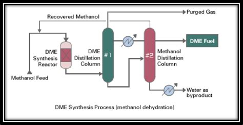 Dme Production Process Download Scientific Diagram
