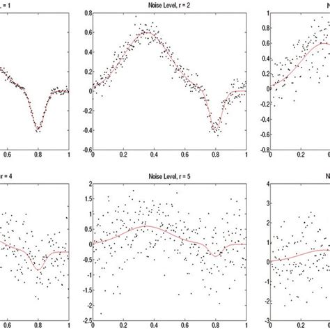 plot of the true regression functions together with typical data sets download scientific