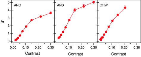 Results Of Experiment 1 Psychometric Functions Plotting Performance Download Scientific