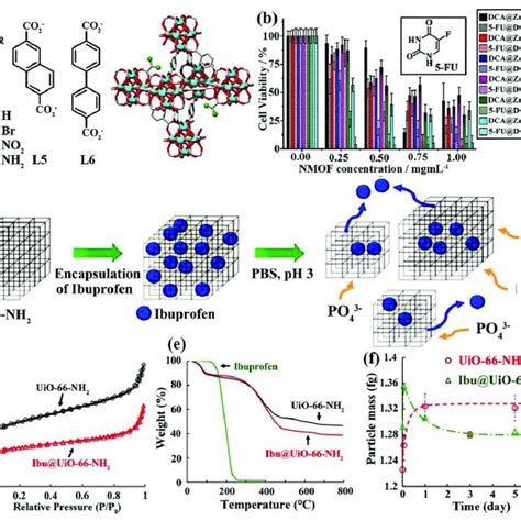 defective zr mofs a structure and b cell viability reproduced