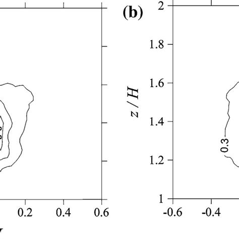 Structure Functions Of The Vertical Velocity R Ww Computed At Z