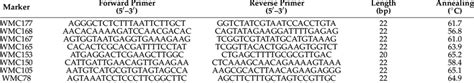 Primer Information Of Ssr Markers For Genetic Diversity Of Wheat