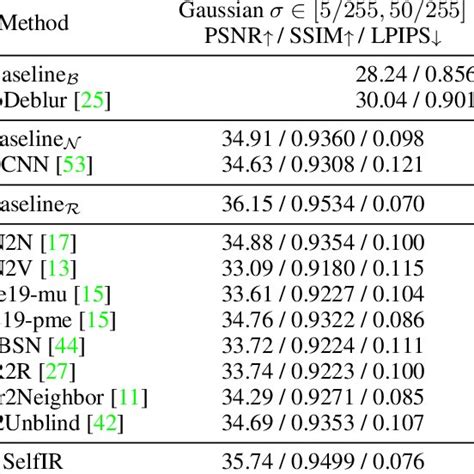 Visual Comparison On Poisson Noise In Terms Of The Visual Result
