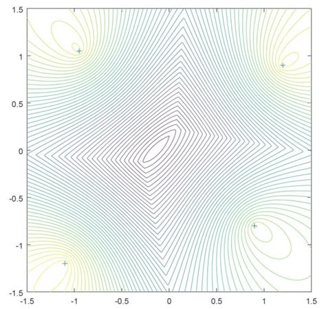 Contour Plot Of The Objective Function Of Fig 2 Download Scientific