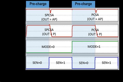 Transition Waveforms Of Msa Download Scientific Diagram