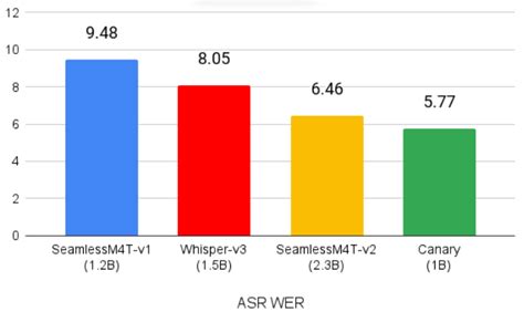 NVIDIA Canary B A Speech Recognition And Translation Model MLWires
