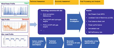 Developed Tool For Automatic Creating Variants And Identifying The Most