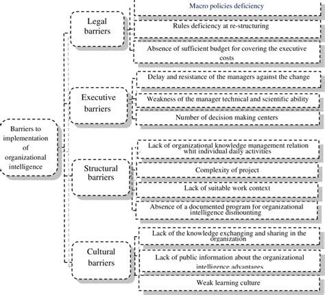 Ahp Decision Tree 3 3 Research Data Analysis Download Scientific Diagram