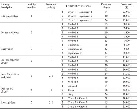 Table 1 From An Integrated Multi Objective Optimization Model For Solving The Construction Time
