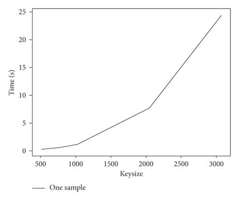 At Different Key Lengths The Encryption And Decryption Time Of One Sample Download