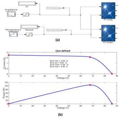 A Simulink Model Of The Pv Module B Voltage And Current