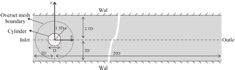 Geometry And Computational Characteristics For Laminar Flow Around A Download Scientific