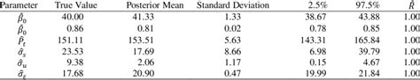 Summaries Of The Fitted Model Using Brms And Normal Priors Download Scientific Diagram