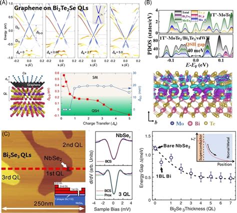 Soc Proximity Effect In Bi2te3‐based Heterostructures A Topological Download Scientific