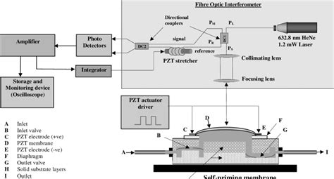 Open Loop Fibre Optic Interferometer Download Scientific Diagram