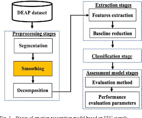 Figure 1 From Comparison Of Smoothing Methods To Remove Artifacts In