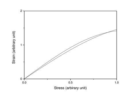 An Arbitrary Hysteresis Curve Is Shown For Different C P C Download Scientific Diagram