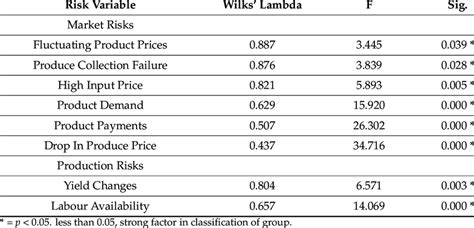 The Role Of Predictors In Explaining The Risk Variation Download