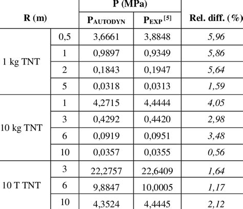 Comparison Of Blast Wave Overpressure Values Obtained In Numerical