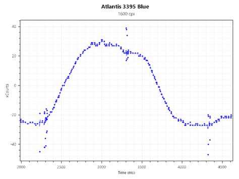 Atlantis Tracking Issue Rmousereview