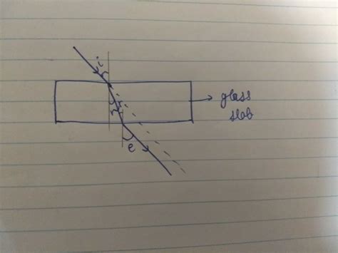 During Refraction Of Light Through The Glass Slab Incident Ray And Emergent Ray Are Parallel To