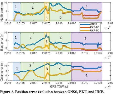 Figure 6 From Integrity On Low Cost Ins Gnss Odometer Tightly Coupled Integration Using Extended