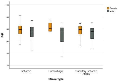 Demographics Of Patients Admitted At Stroke Unit Between 2011 And 2014