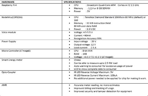figure 1 from iot based smart metering mirror system for monitoring