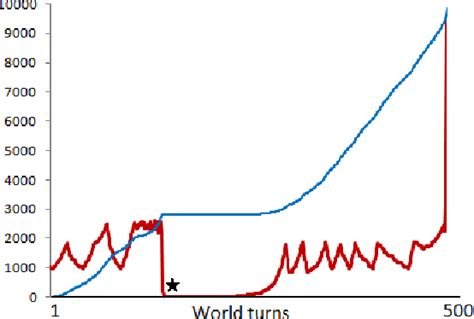 Figure 2 From Open Ended Evolution In Cellular Automata Worlds Semantic Scholar