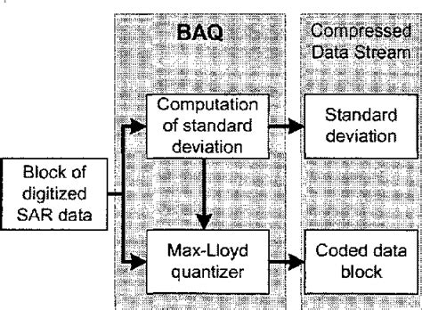 Figure 2 From A Review Of Current Raw Sar Data Compression Techniques