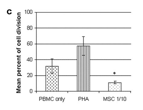 Typical Example Of Cfse Analysis For Hpbmcs Proliferation Suppression Download High Quality