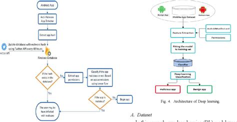Figure 2 From Android Malware Detection And Prevention Based On Deep