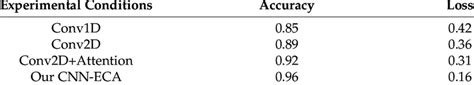Performance Comparison Of Ablation Experiments Download Scientific