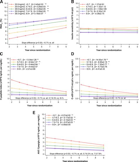 Effect Of Early Glycemic Control In Youth Onset Type 2 Diabetes On Longer Term Glycemic Control